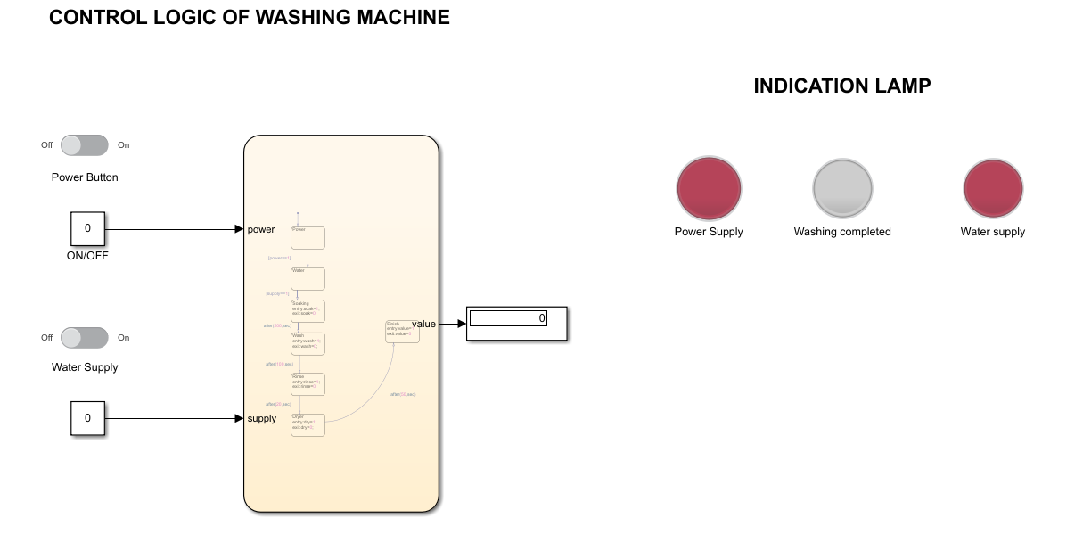 Control Logic for Washing Machine and Gear Shift : Skill-Lync